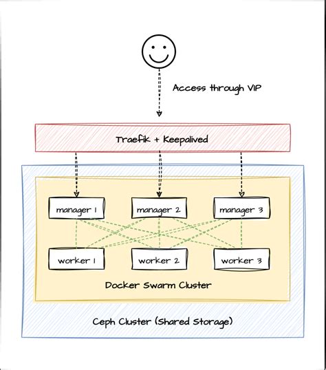 high availability docker swarm infrastructure ceph integration