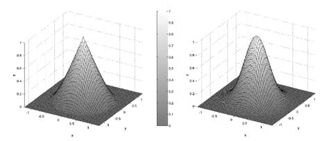 6 Normalised Euclids Hat Left And Gaussian Function Right As 6 Normalised Euclids Hat Left And Gaussian Function Right As