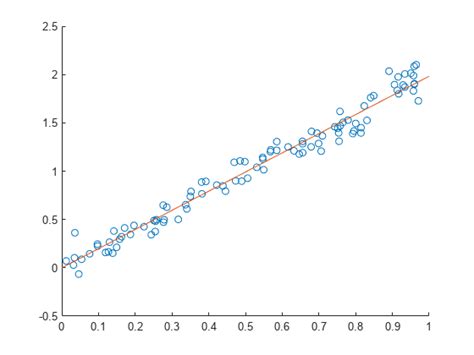 lasso lasso or elastic net regularization for linear models matlab