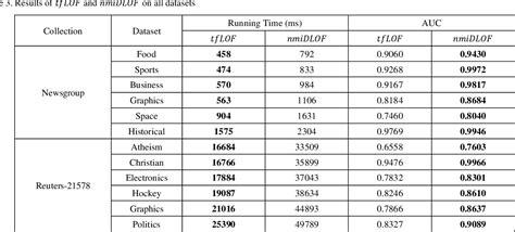 Table 3 From A Hybrid Unsupervised Density Based Approach With Mutual Information For Text