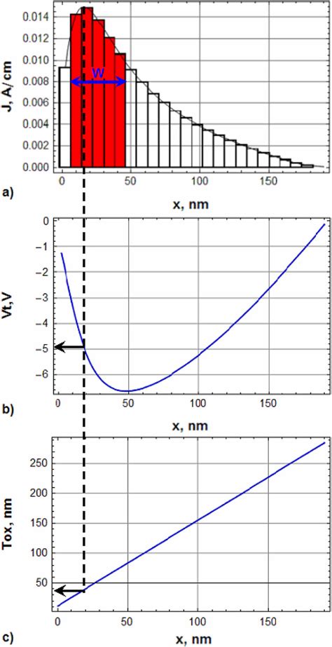 Illustrative Outline Of Extraction Procedure For Spice Parameters Of
