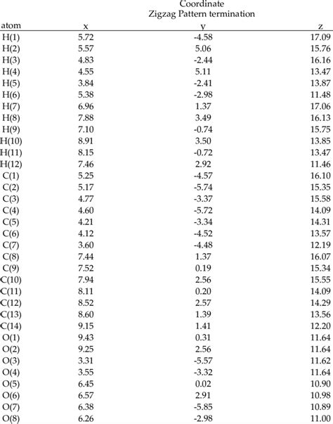 Atomic Coordinates Of Optimised 4x1 Zigzag Structure Reference Download Scientific Diagram