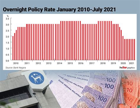 Bank Negara Maintains Opr At 175 The Star