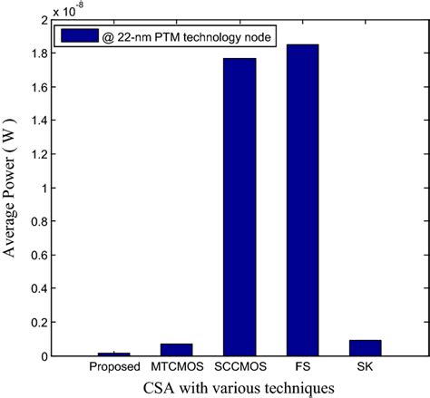 Comparison Of Average Power Among The Proposed And Existing Techniques Download Scientific