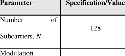 Simulation Parameters For Transmitted Ofdm Signal Download Scientific