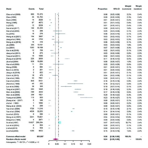 Forest Plot Showing The Pooled Prevalence Of Trichinella Spiralis In
