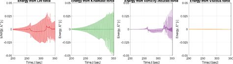 Figure 13 From Force Partitioning Analysis Of Vortex Induced Vibrations Of Wind Turbine Tower