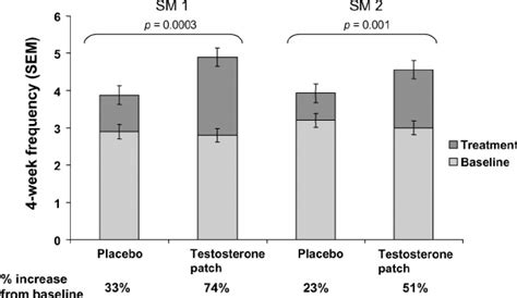 Improvements In Total Satisfying Sexual Activity Following Treatment Download Scientific