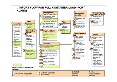 Import Process Flow Fcl Pdf