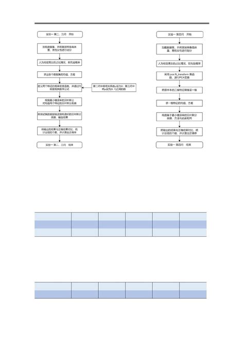 【免费】模式识别实验报告（五个实验）资源 csdn下载