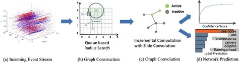 Figure 1 From Graph Based Asynchronous Event Processing For Rapid Object Recognition Semantic