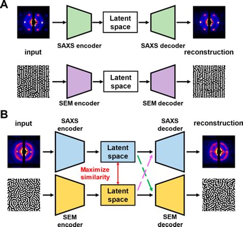 Pair Variational Autoencoders For Linking And Cross Reconstruction Of Characterization Data From