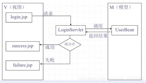 使用javaweb实现登录注册页面，并且对功能和业务进行分层 实现增删改查操作javaweb商品增删改查系统 Csdn博客