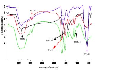 Ftir Spectra Of A Fe3o4 B Fe3o4sio2nh2 C Mmip And D Mnip