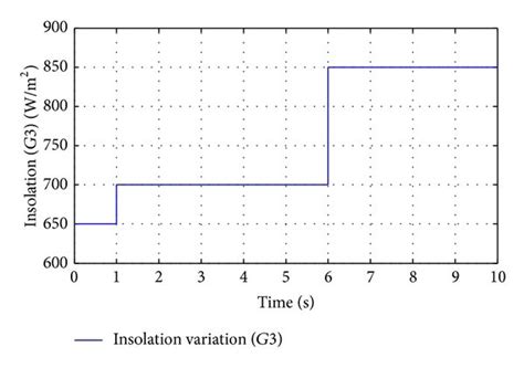 Influence Of Temperature And Insolation Variations Of The Three Pv