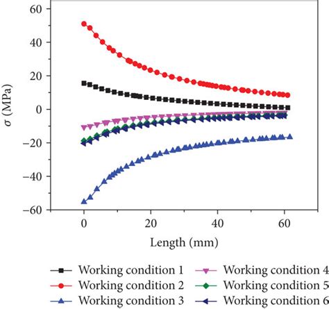 Stress Distribution At Positions With Different Distances From Edges Of