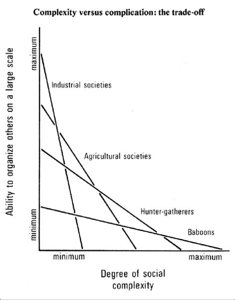 Complexity Versus Complication The Trade Off Source Shirley Strum Download Scientific