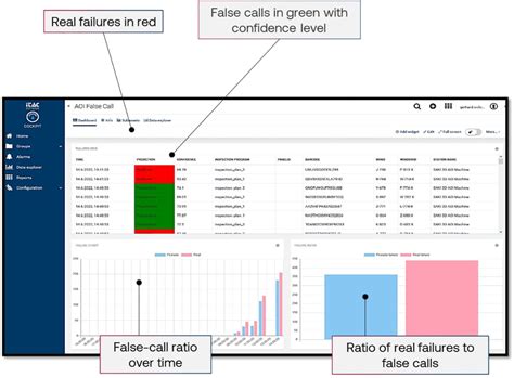A Proven Ai Algorithm To Reduce Aoi False Calls And Manual Verification