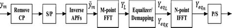 The Proposed Apf Based Sc Fdma Receiver Download Scientific Diagram