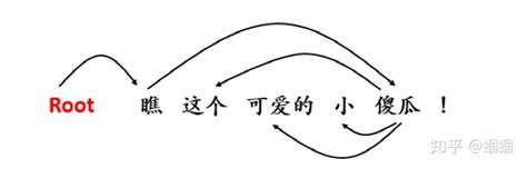 句法分析：依存分析（dependency Parsing）依存句法分析 Csdn博客