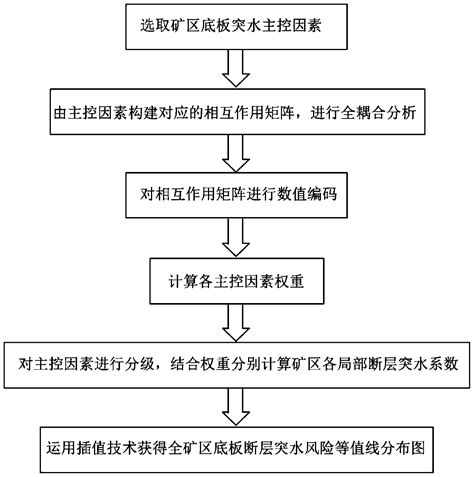 Mining Area Floor Fault Water Inrush Quantitative Evaluation Method Based On Full Coupling
