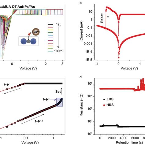 Characterization Of The Metal Nanoparticle Analog Memristor A Cross