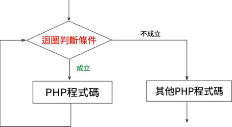 PHP的迴圈 德帕爾有限公司