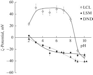 爆轰纳米金刚石和 SiO2 纳米粒子的异质聚集体稳定皮克林乳液 Colloid Journal X MOL