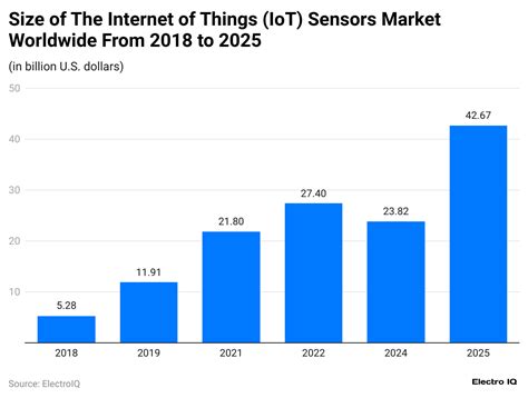 Iot Device Statistics 2024 By Revenue And Market
