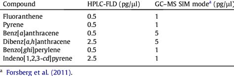 Limit Of Detection Lod Instrument Comparison Download Scientific