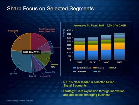 NXP Accelerates Into Car Connectivity EE Times