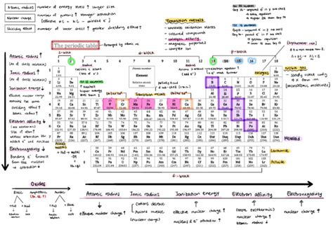 Ib Chemistry Periodic Table Pdf Atomic Nucleus Ion