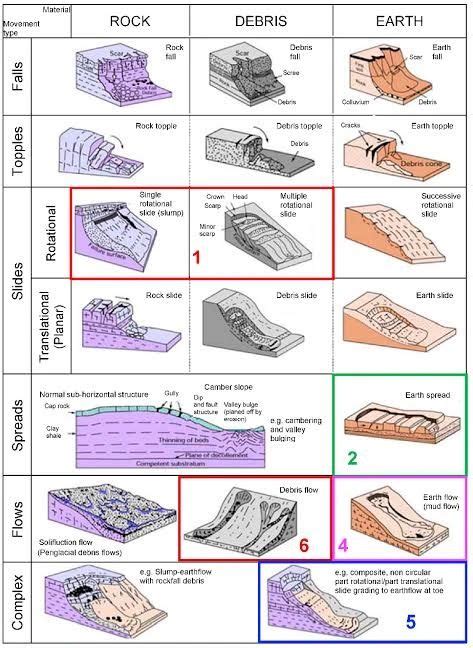 Landslide Anatomy The Main Classification Criteria Are Type Of