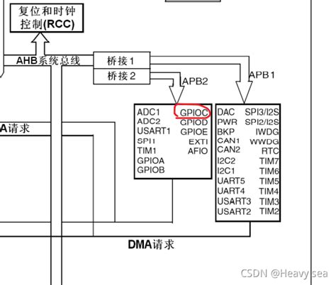 Stm32寄存器点灯使能寄存器地址heavy Sea的博客 Csdn博客