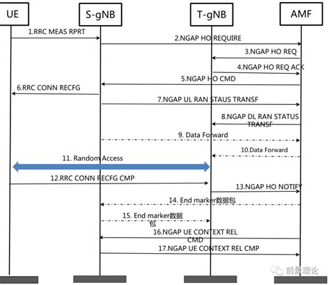 5g Sa信令流程详解 知乎