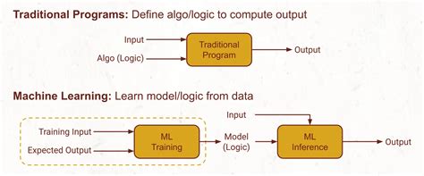 Machine Learning Vs Traditional Software Development Machine Learning