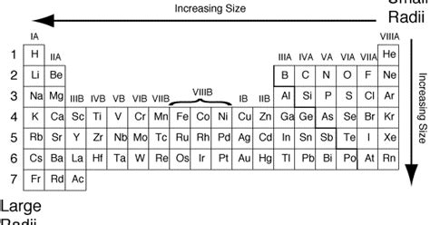 Suka Chemistry Atomic Radius Trends On Periodic Table