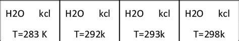 Adiabatic Compressibility At Different Temperature And Concentration