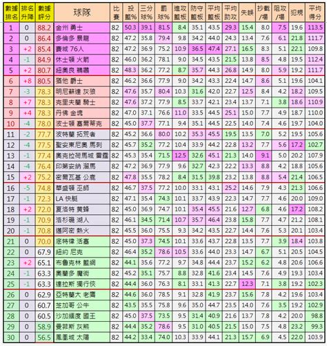 2017 18 Nba 美國職業籃球聯賽：例行賽預測實驗
