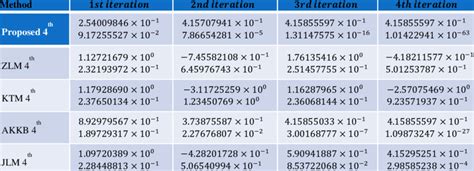 Numerical Results For Problem 23 For First Four Iterations And Their