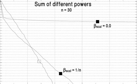 Convergence Plots Of Optimizations On The Sum Of Diierent Powers Download Scientific Diagram