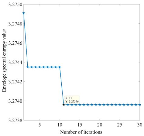 Sensors Free Full Text A Rolling Bearing Fault Feature Extraction Algorithm Based On Ipoa