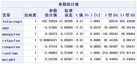 Sas系列17——iii Proc Reg 多元回归分析 知乎