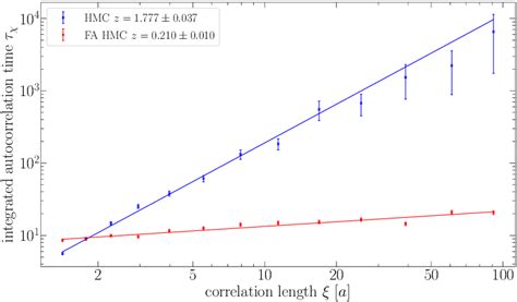 The Integrated Autocorrelation Time Of The Susceptibility Against The Download Scientific