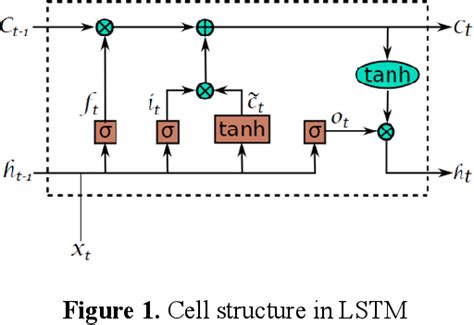 Figure 1 From Android Malware Classification Using Lstm Model Semantic Scholar
