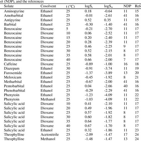 Details Of Experimental Solubility Data Of Solutes In Water Cosolvent Download Table