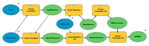 Model Computing The Nrmse Between Two Raster Files Download