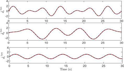 Estimations Of Lumped Disturbances In The Outer Position Loop