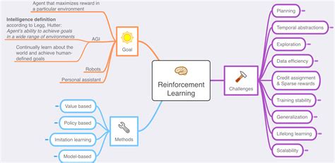 great mind maps for learning machine learning analytics yogi