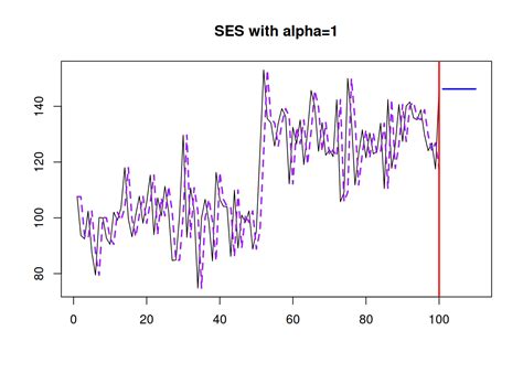 51 Simple Exponential Smoothing Time Series Analysis And Forecasting